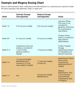 Ozempic vs. Wegovy: A Comprehensive Comparison